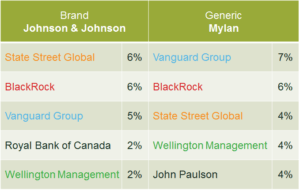 Common ownership and market entry - Oxera
