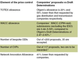 RIIO-2 Draft Determinations: what next? - Oxera