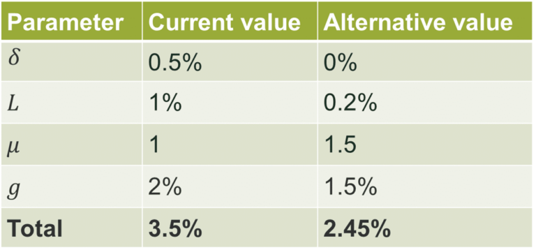A Formula For Success: Reviewing The Social Discount Rate