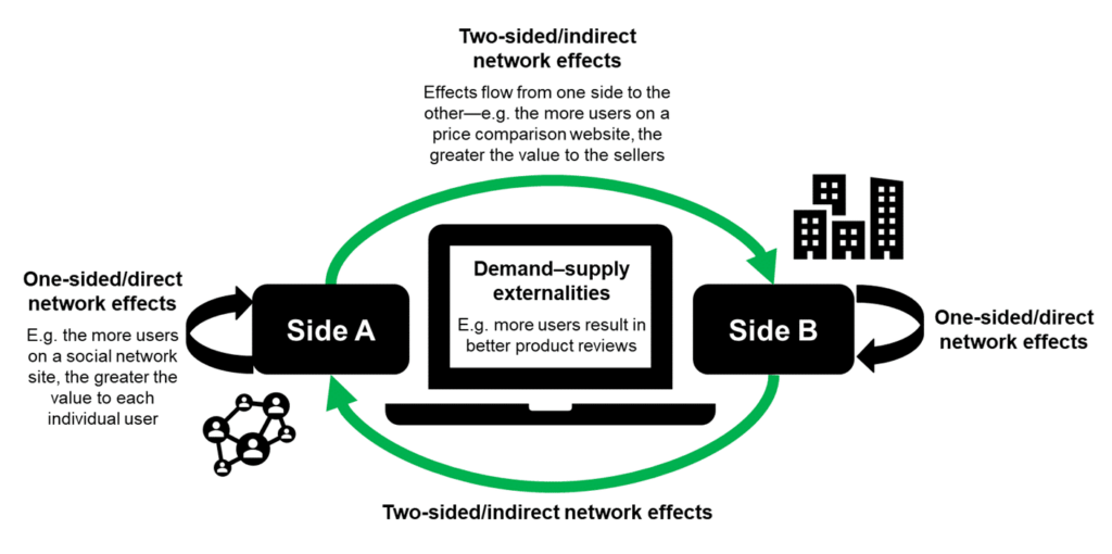 Two-sided market definition: some common misunderstandings - Oxera