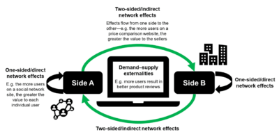 Two-sided market definition: some common misunderstandings - Oxera