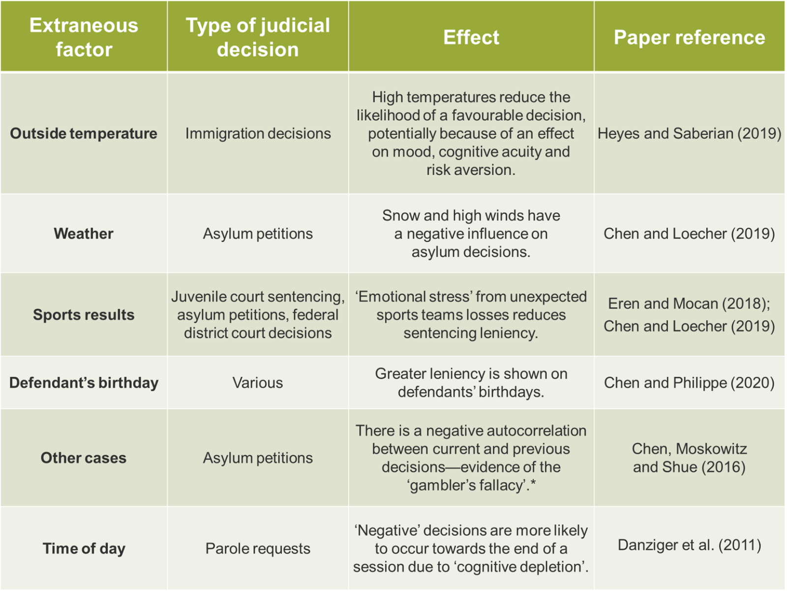 Behavioural biases in the judiciary: food for thought? - Oxera