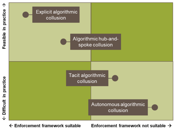 The risks of using algorithms in business: artificial price collusion ...