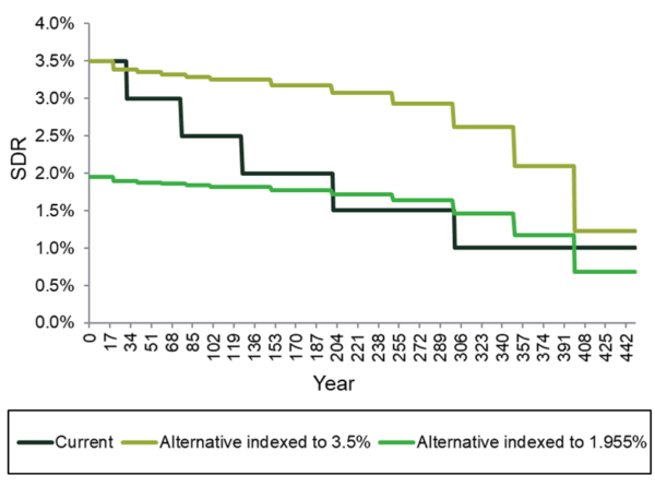 Social discount rates: inequality and the long term - Oxera
