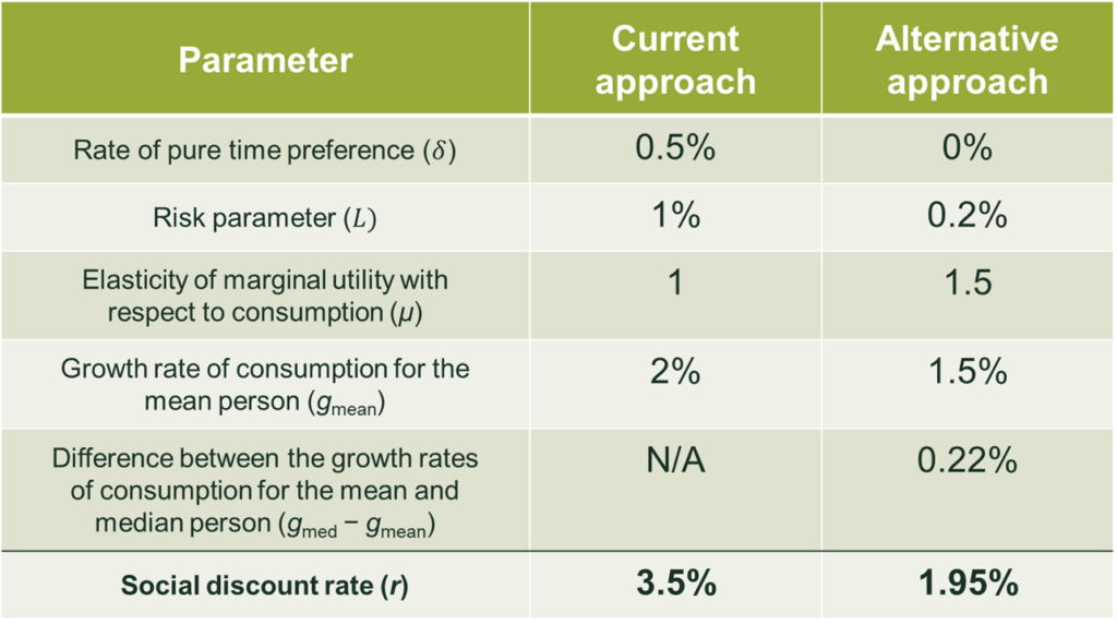 Social discount rates: inequality and the long term - Oxera