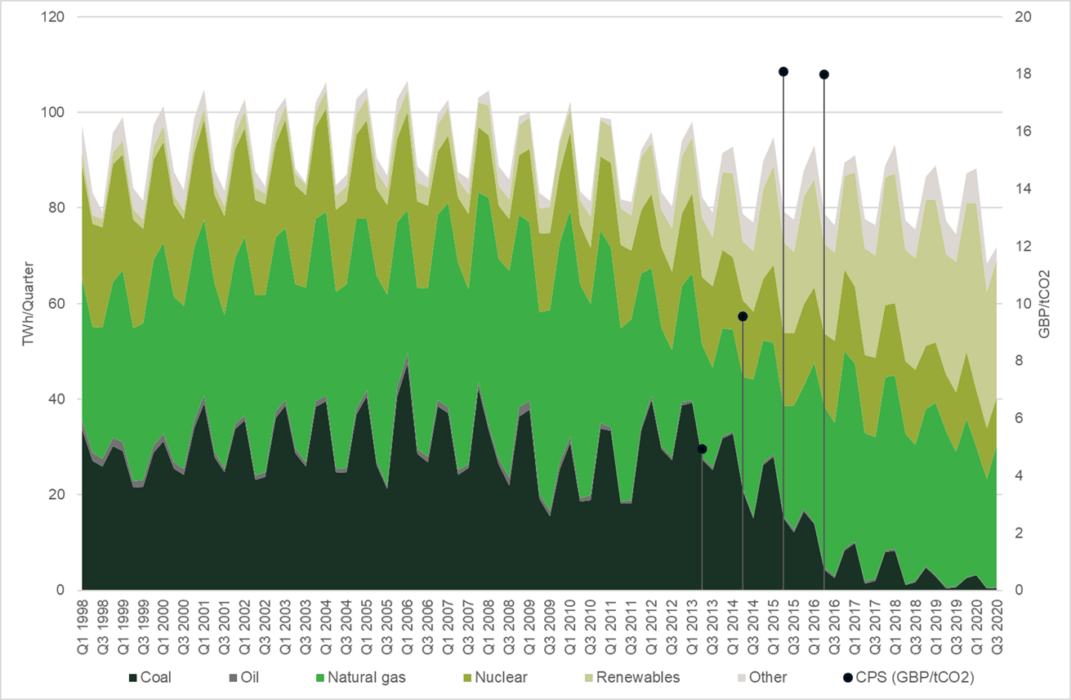Green derivatives? Trading for a low-carbon future - Oxera