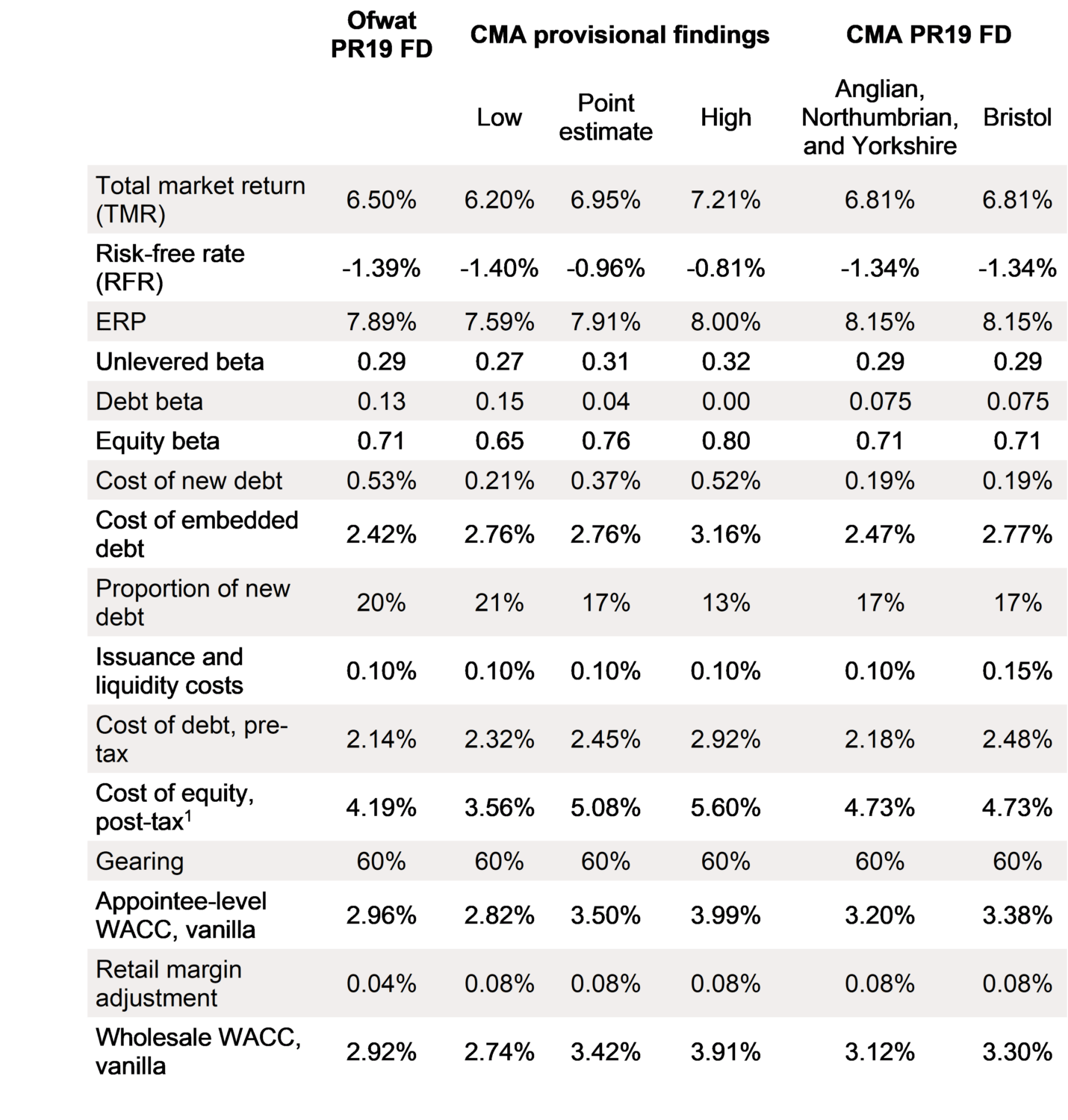 CMA PR19 Final Determinations - Oxera