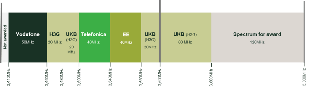 5G spectrum: the varying price of a key element of the 5G revolution ...