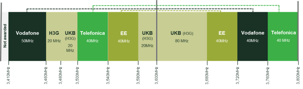 5G spectrum: the varying price of a key element of the 5G revolution ...