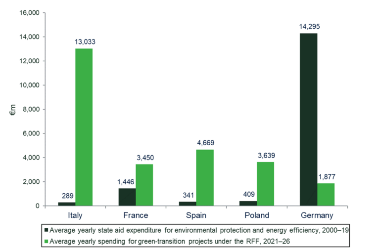 Promoting The Green Transition: The EU’s Recovery