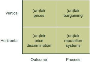Fairness and competition in online markets: friends or foes? - Oxera