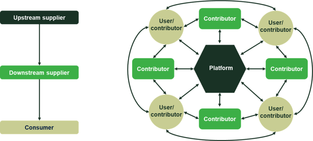 Theories of benefit: platform value creation and its relevance for the ...