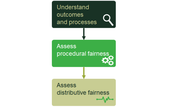 Fair Ground: A Practical Framework For Assessing Fairness