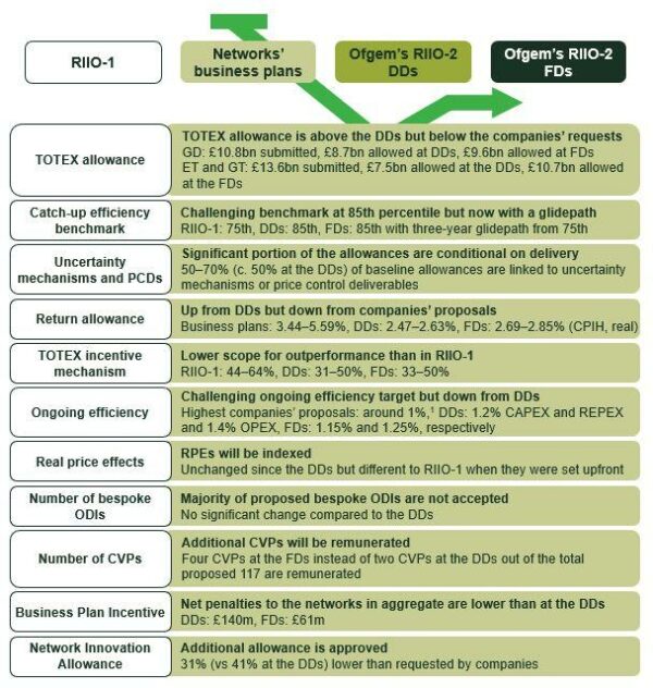 RIIO-2 Final Determinations: how final? - Oxera