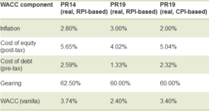 Ofwat's Price Review 19 methodology: what's changed? | Agenda | Oxera