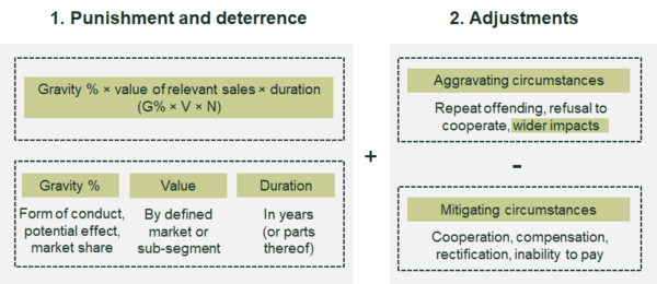 Penalty design: punishment and deterrence - Oxera