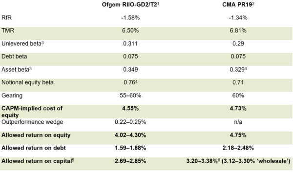 RIIO-2 appeals—CMA provisional findings - Oxera