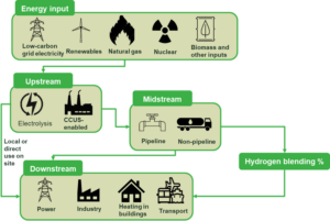 High time for hydrogen: establishing a hydrogen value chain in Europe ...