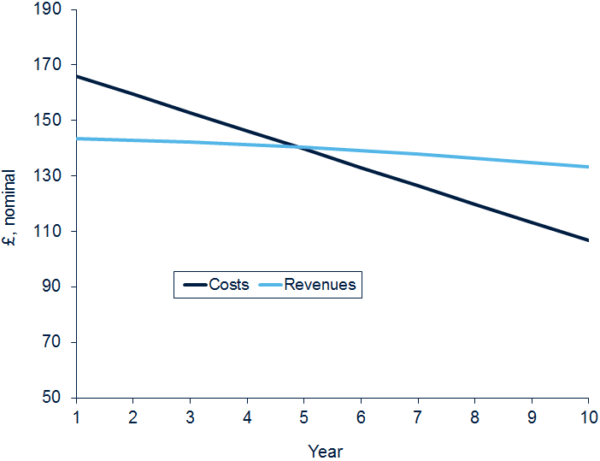 Which WACC when? A cost of capital puzzle (revisited) - Oxera