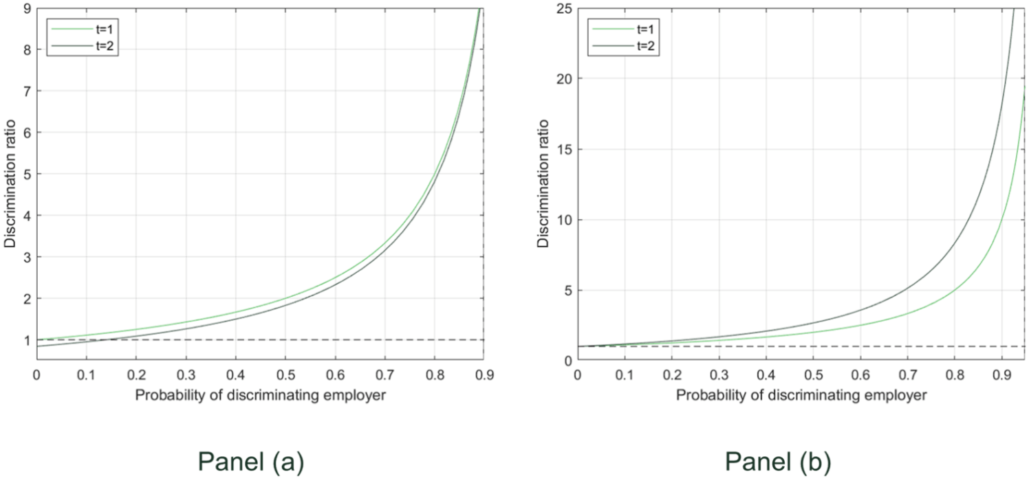 Discrimination in labour markets: how does the past affect the future ...