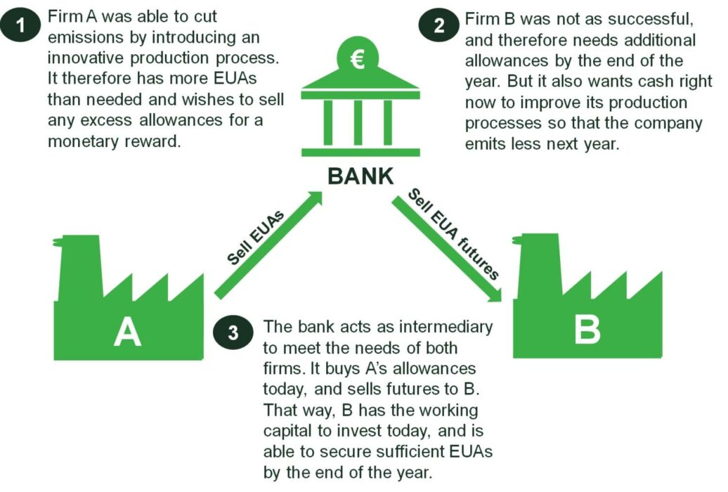 Bidding for a more sustainable future: carbon trading in the EU - Oxera