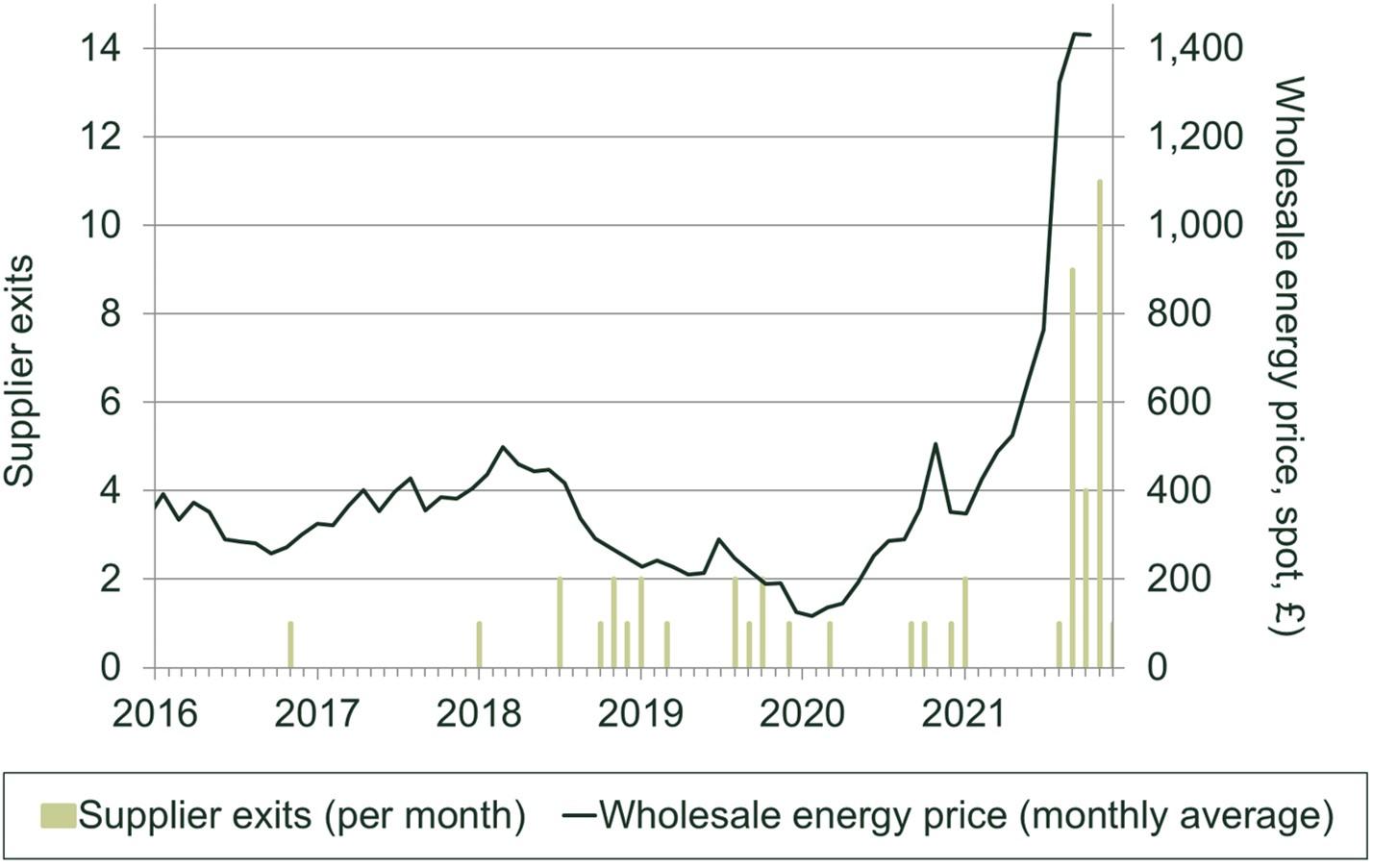 The energy crisis: where next for the UK energy retail sector? - Oxera