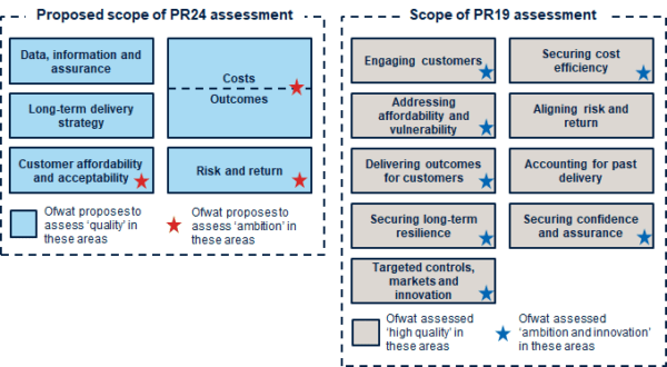 Reflections in the water: insights on Ofwat’s PR24 draft methodology ...