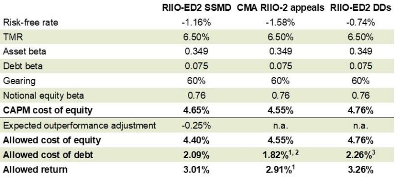 RIIO-ED2 Draft Determinations - Oxera