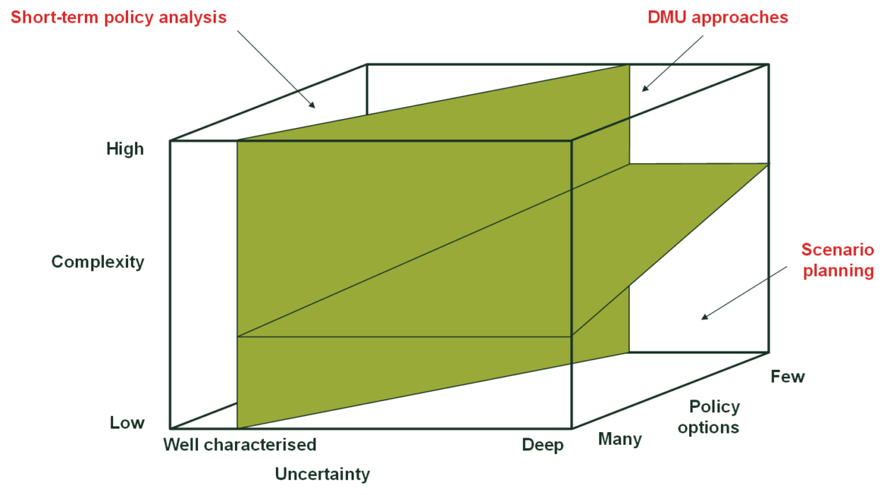 Adaptive planning for pathways through uncertainty: from theory to ...