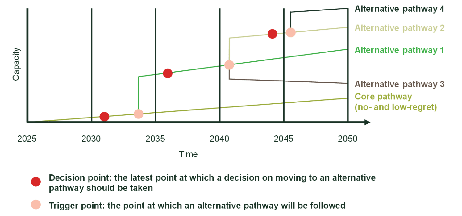 Adaptive planning for pathways through uncertainty: from theory to ...
