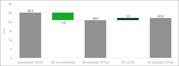 RIIO-ED2 Final Determinations - Oxera