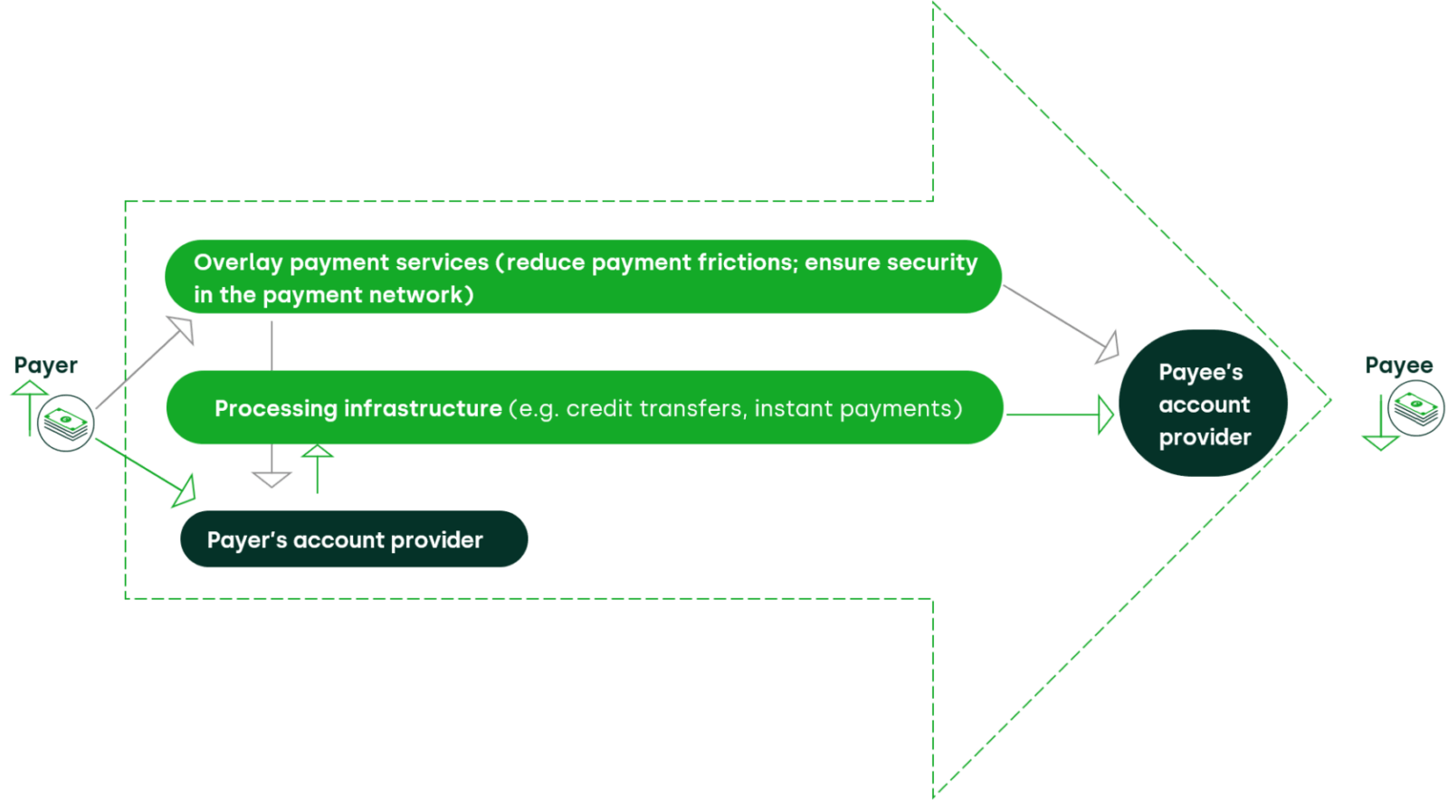 Show me the money! Will the proposed instant payments regulation change ...