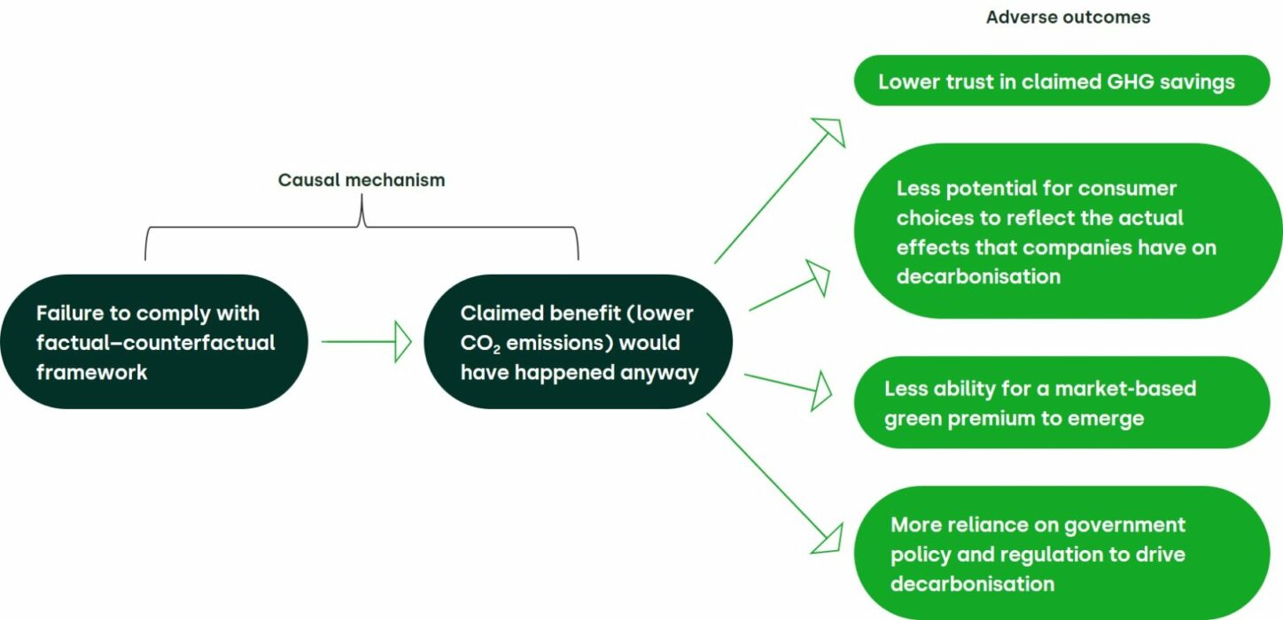 The GHG Protocol: measuring firms’ carbon footprints - Oxera