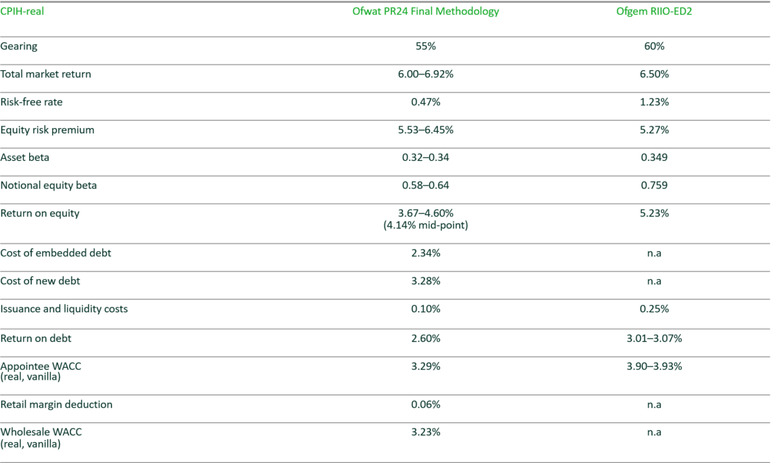 Ofwat's PR24 final methodology - Oxera