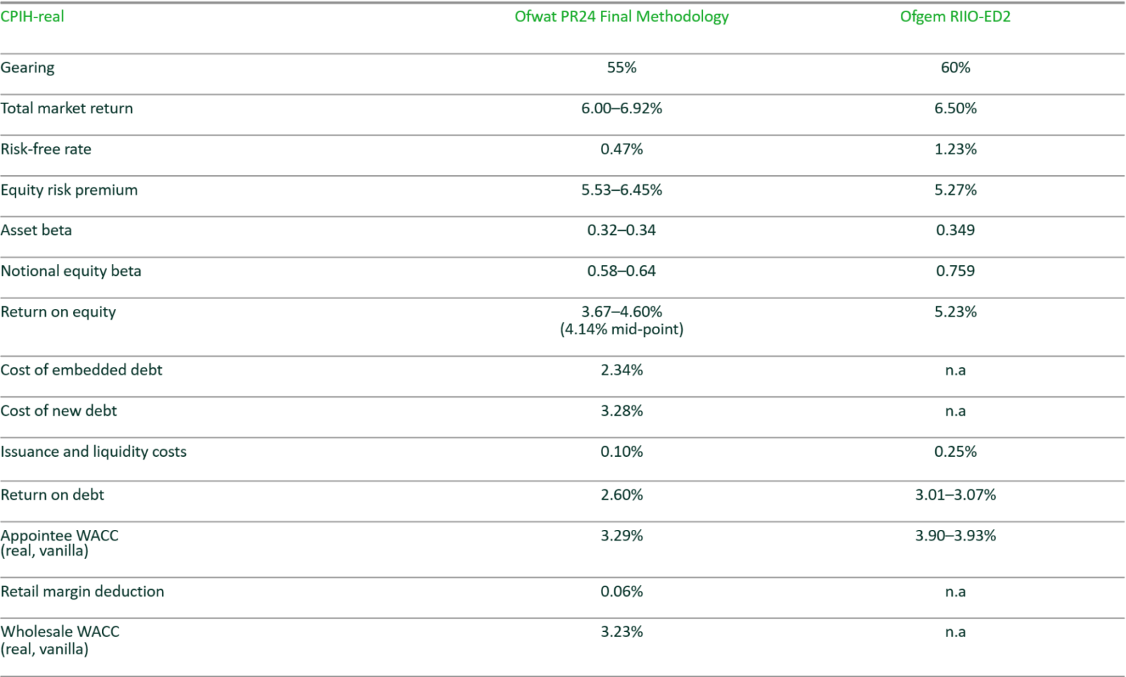 Ofwat's PR24 final methodology - Oxera