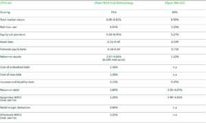 Ofwat's PR24 final methodology - Oxera