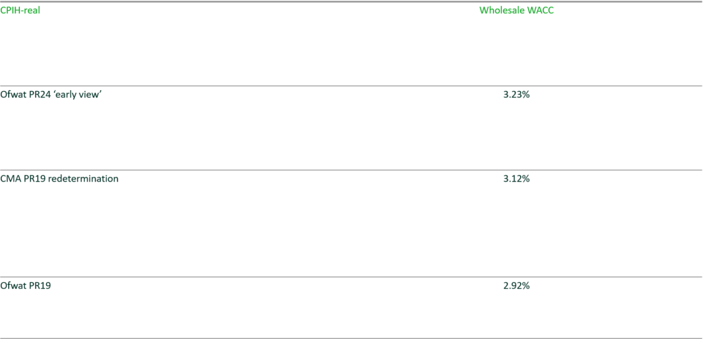 Ofwat's PR24 final methodology - Oxera