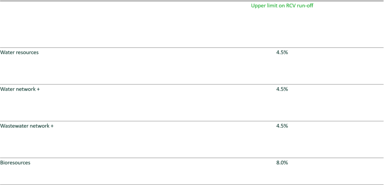 Ofwat's PR24 final methodology - Oxera