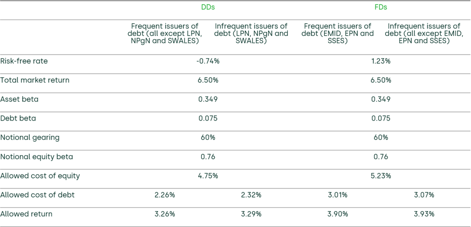RIIO-ED2 Final Determinations - Oxera