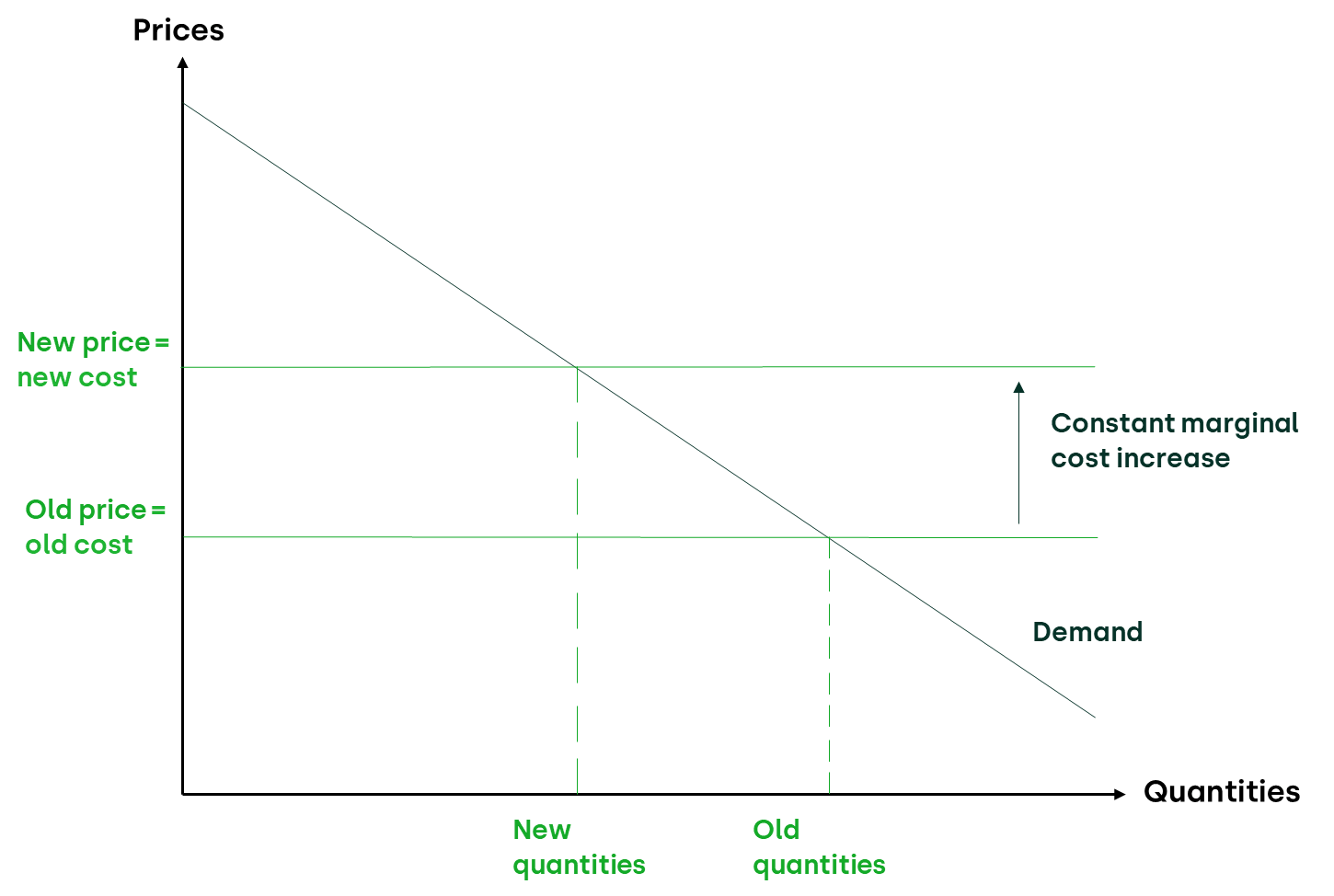 Fighting inflation with competition: the right tool for the job? - Oxera