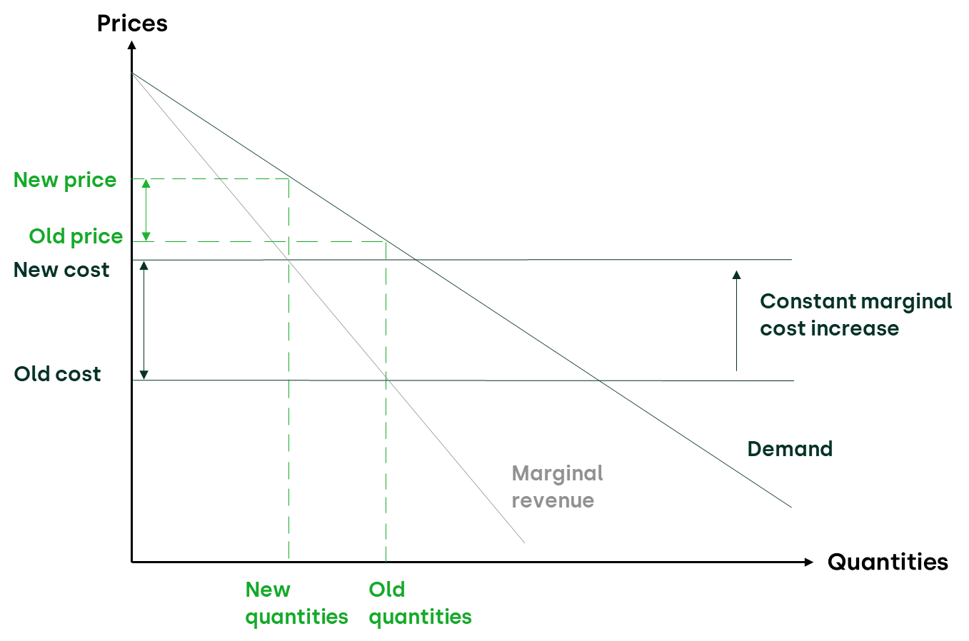 Fighting inflation with competition: the right tool for the job? - Oxera