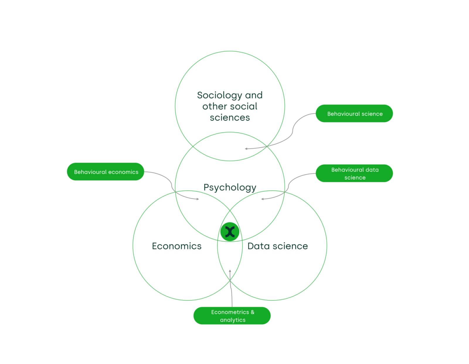 Understanding & Influencing Behaviour: Economics Vs Science