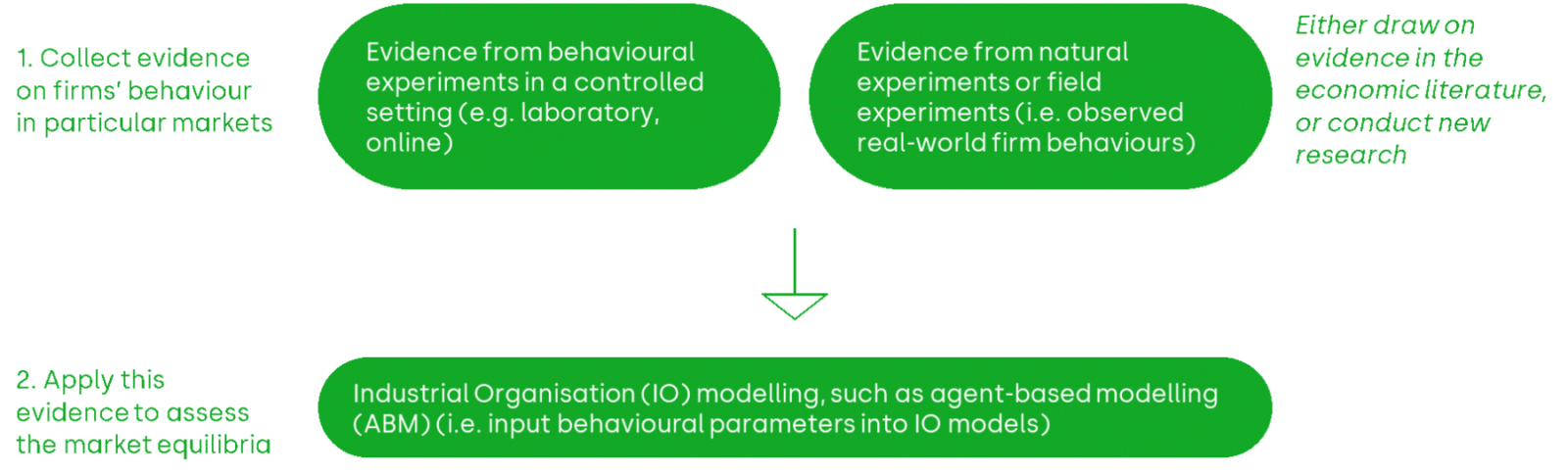 Understanding & Influencing Behaviour: Economics Vs Science