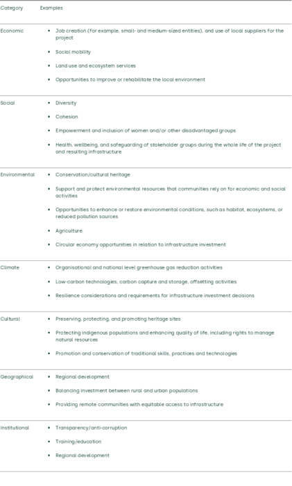 Contemporary Infrastructure Business Cases