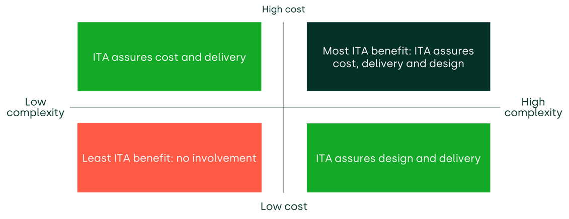 Ofgem's RIIO-3 Sector Specific Methodology Decision - Oxera