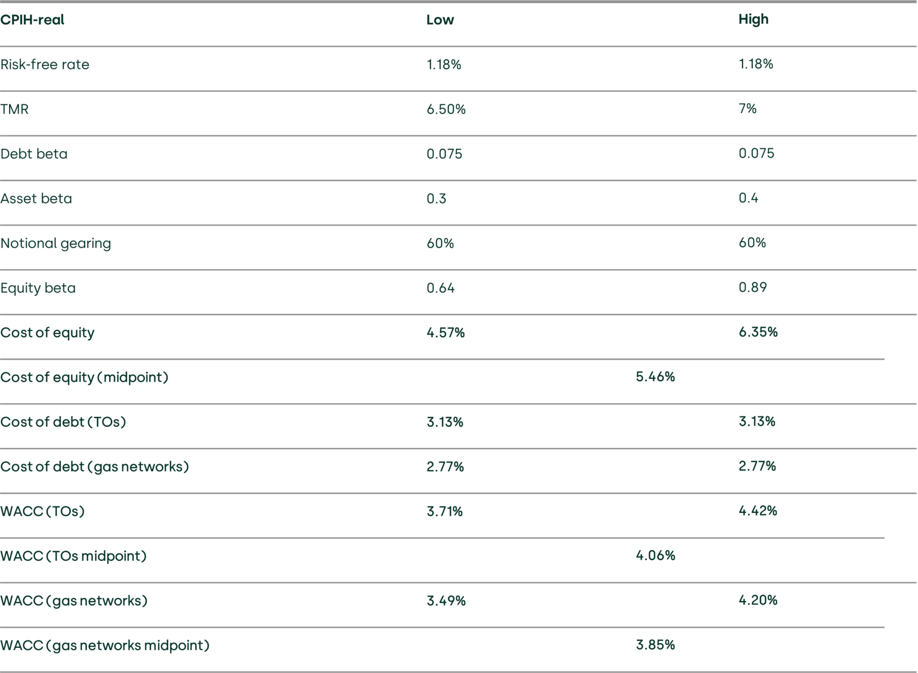 Ofgem's RIIO-3 Sector Specific Methodology Decision - Oxera