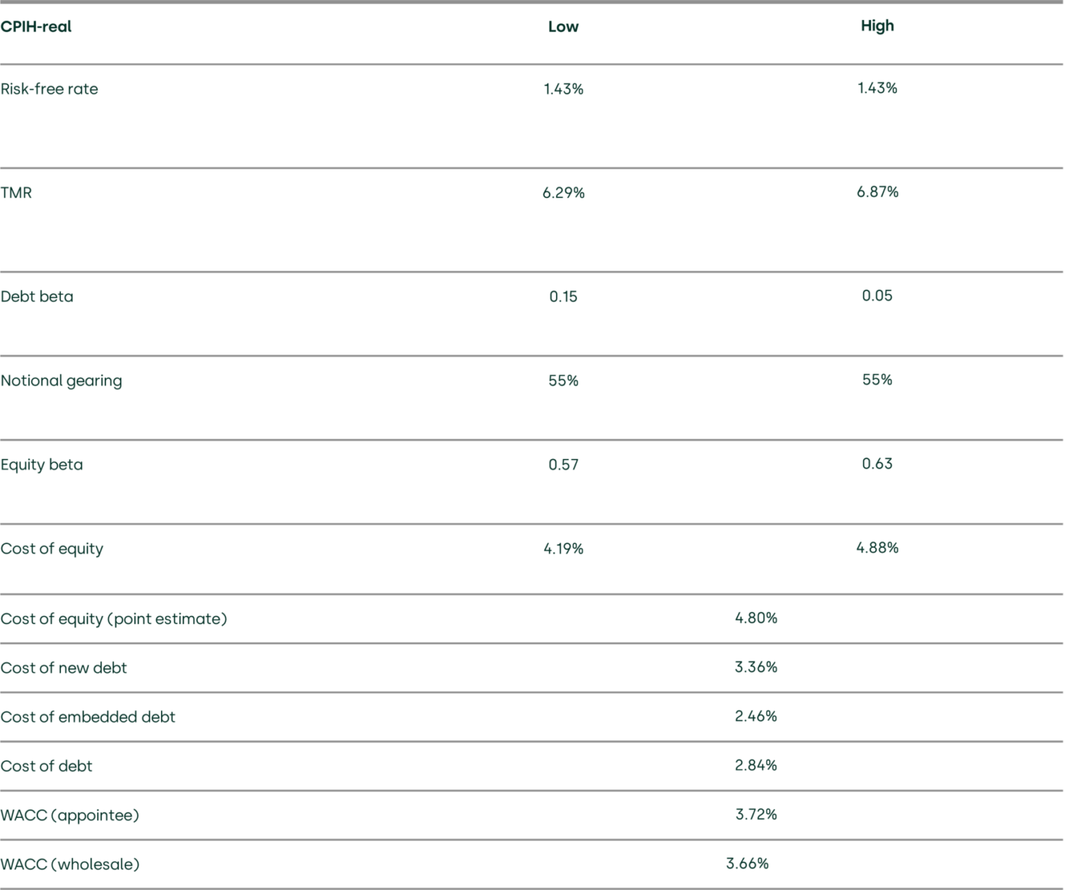 Ofgem's RIIO-3 Sector Specific Methodology Decision - Oxera