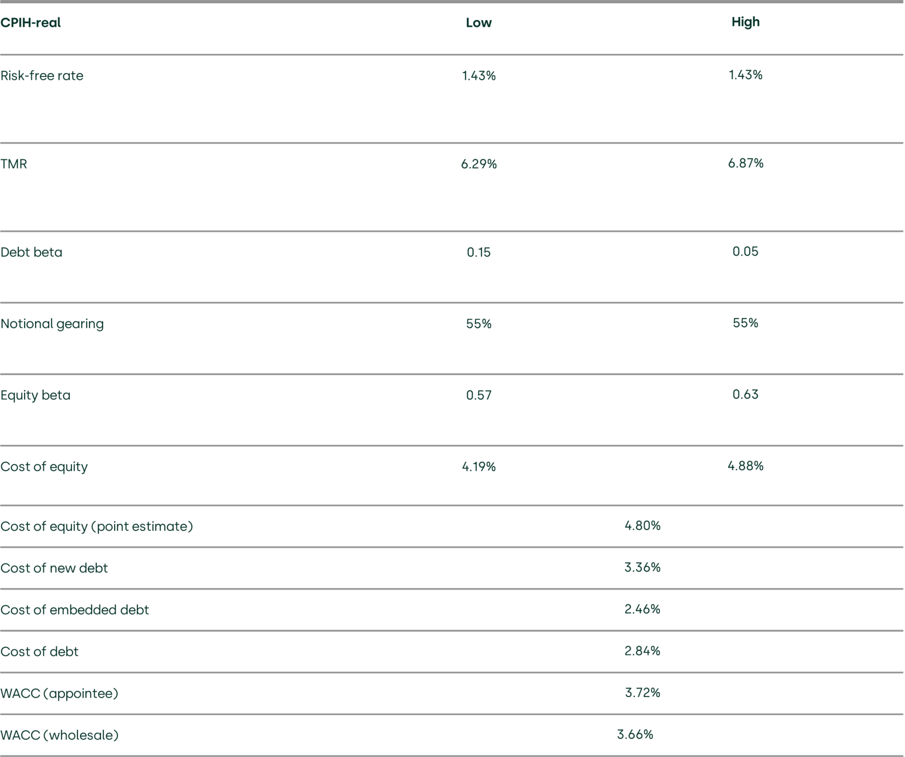 Ofgem's RIIO-3 Sector Specific Methodology Decision - Oxera