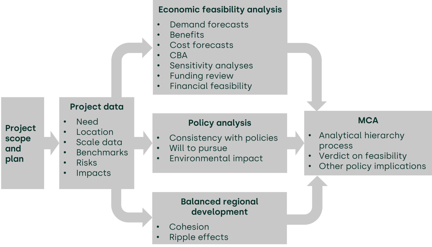 Spatial planning: the good, the bad and the needy - Oxera