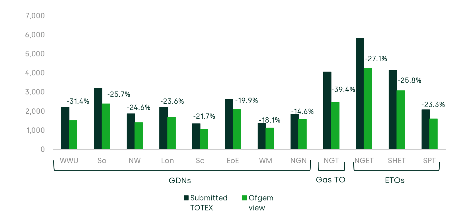 Ofgem RIIO-3 Draft Determinations - Oxera